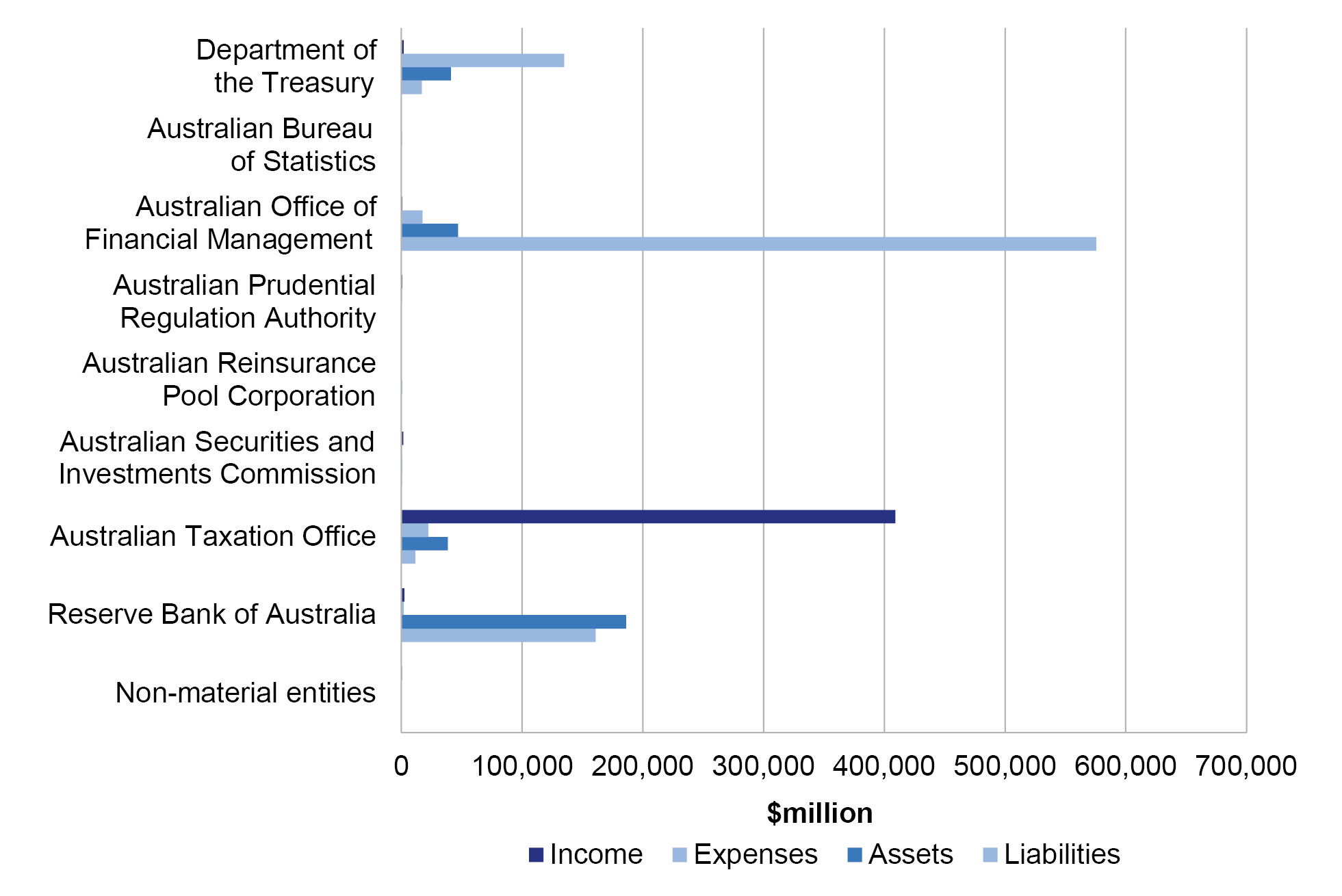 Audits of the Financial Statements of Australian Government Entities ...